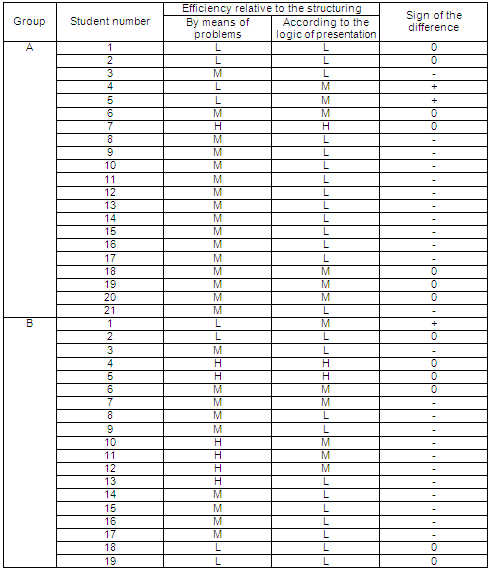 Using the sign test, we found that there were 23 minus signs, 3 plus ...