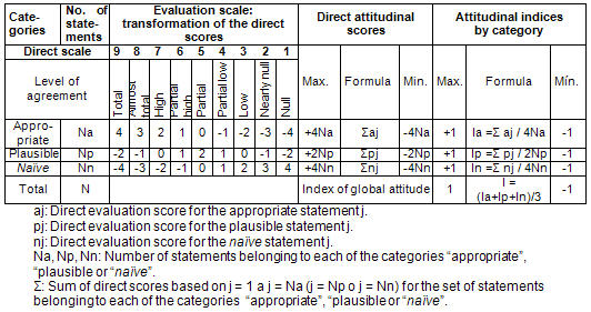 scale, and calculation procedures for the attitudinal indices based on ...