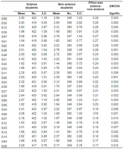 Table VI. Items with a statistically significant difference between ...