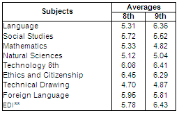 Table I. Average grades in 8th and 9th by subject