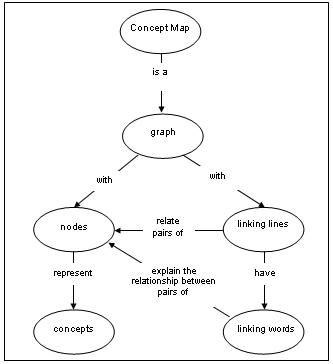 Figure 1. A concept map of what a concept map is