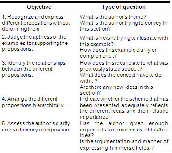 Table I. Training objectives and examples of the types of questions ...
