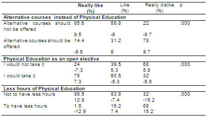 2.4 Results according to the assessment of Physical Education classes ...