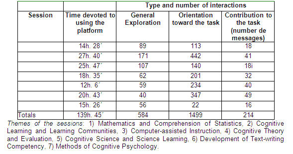 Table I. Times and types of interaction per session in the electronic ...