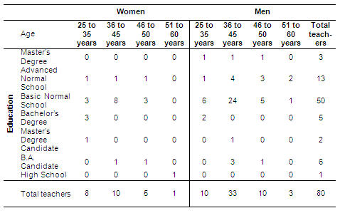 Table I. Distribution of the teachers according to gender, age and ...