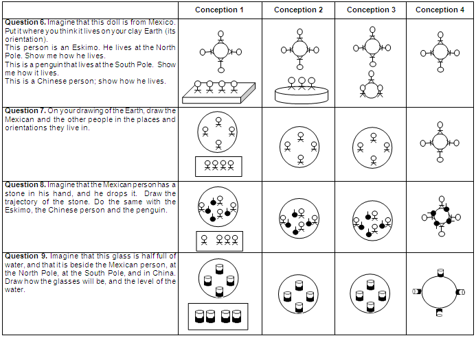 The following is a presentation of the four conceptions of Planet Earth ...