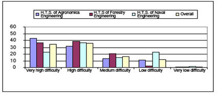 Figure 3. Summary of the difficulty indexes obtained from