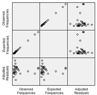Figure 1. Observed and expected frequencies