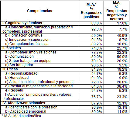 Tabla II. Competencias y rasgos de la escala de actitudes