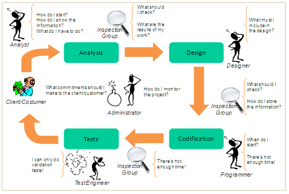 Figure 1. Rich picture of the overall software-development process