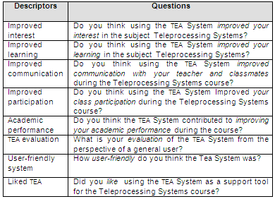 Table I. Questions selected from the opinion poll