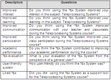 Table I. Questions selected from the opinion poll