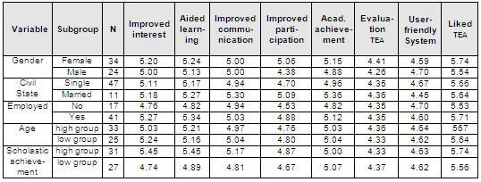 Tables VI and VII show the results of analyzing variance and homogeneity.