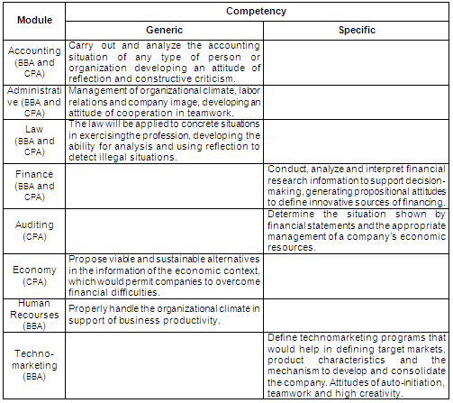 Table 1. Summary of BBA and CPA competencies