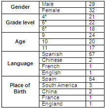 3.2 Instruments and procedures