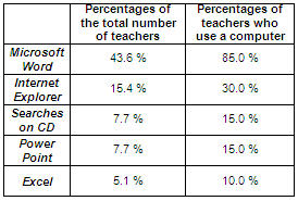 A brief description of the use given each of these programs: