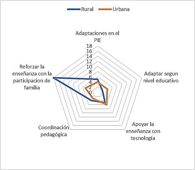 REDIE.Dirigir escuelas en tiempos de COVID-19: la construcción de la resiliencia